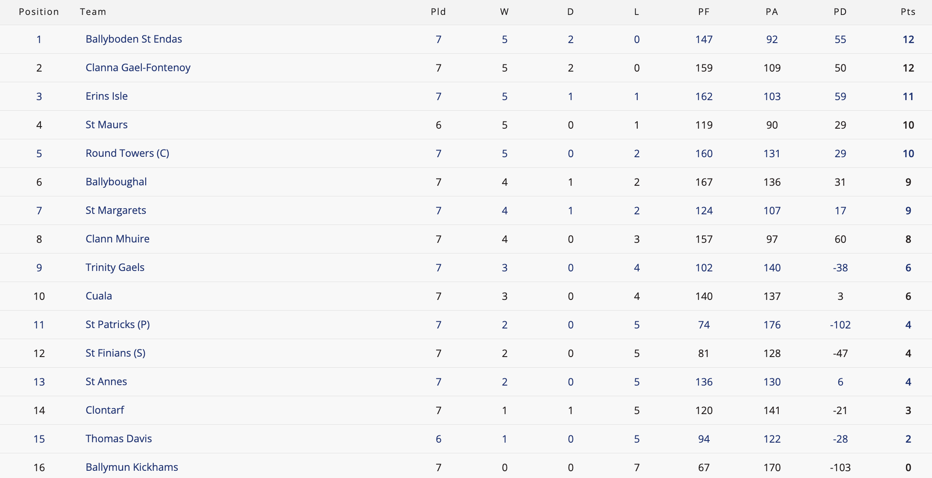 Round Up: Go-Ahead Ireland AFL 3 & AFL 4 | Dublin GAA | Latest News ...